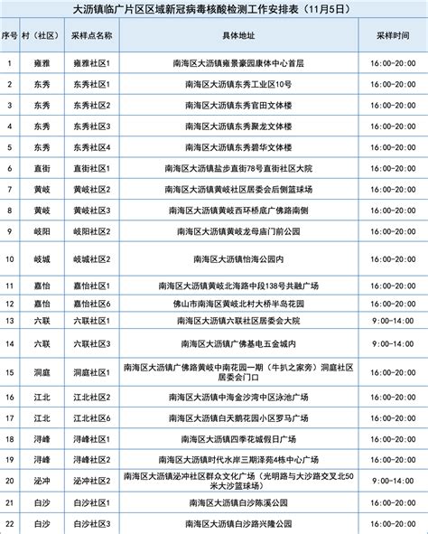 设22个点！11月5日，大沥镇临广片区区域核酸安排→防控部分疫情