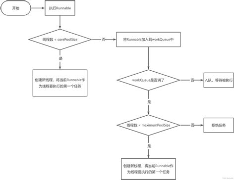 线程池threadpoolexecutor底层原理源码上 Csdn博客