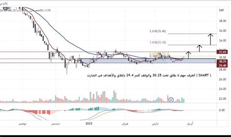 Smart Saudi Investor Ssi Dr Smart On Twitter الخزف السعودي تحليل