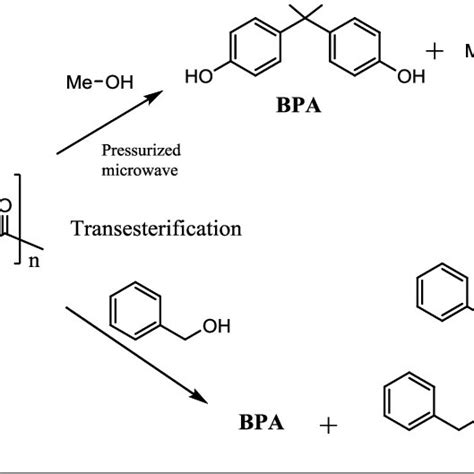 Depolymerization Of Polycarbonate By Methanol And Benzyl Alcohol Under