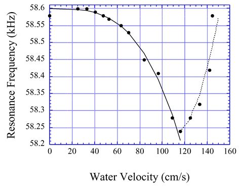 Sensors Free Full Text Wireless Magnetoelastic Resonance Sensors A Critical Review