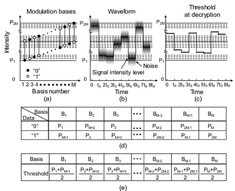 A A Set Of Basis B A Waveform Of Im With Noise After Encryption