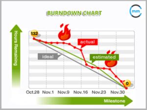 Burndown Chart MindsMapped