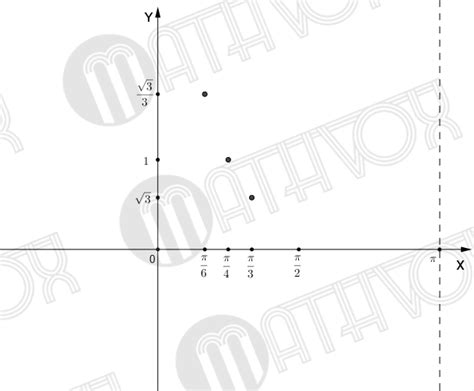 Graphing Of A Cotangent Method 1 Mathvox