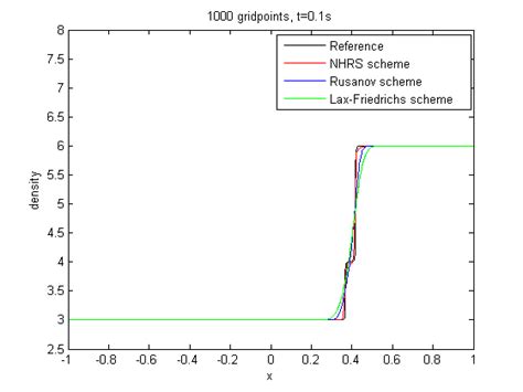 density velocity at t 0 1 s download scientific diagram