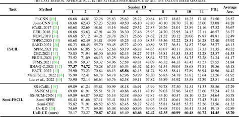 Table II From Uncertainty Aware Distillation For Semi Supervised Few Shot Class Incremental