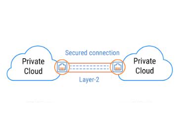 Private Cloud Services IPTP Networks