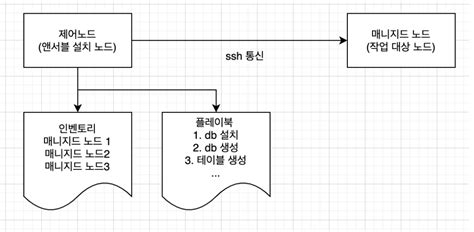 Ansible