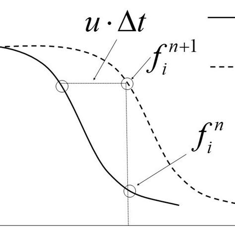 Cip Scheme As A Kind Of Semi Lagrangian Method Download Scientific Diagram