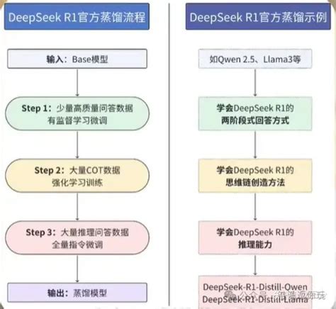 如何把deepseek R1微调蒸馏为某领域的一个专家？如何把你的 Deepseek R1 微调为某个领域的专家 Csdn博客