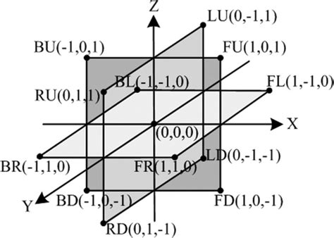 12 Basis Vectors Of The 3d Fcc Hp Lattice Model Download Scientific