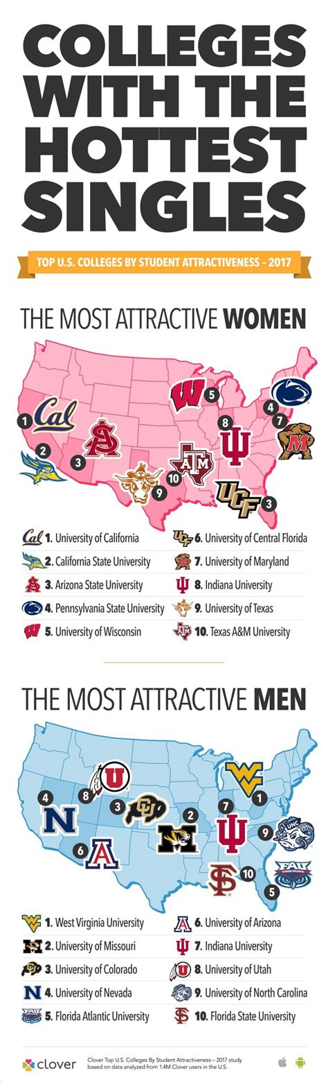 Top 10 Hottest College Campuses For Men And Women