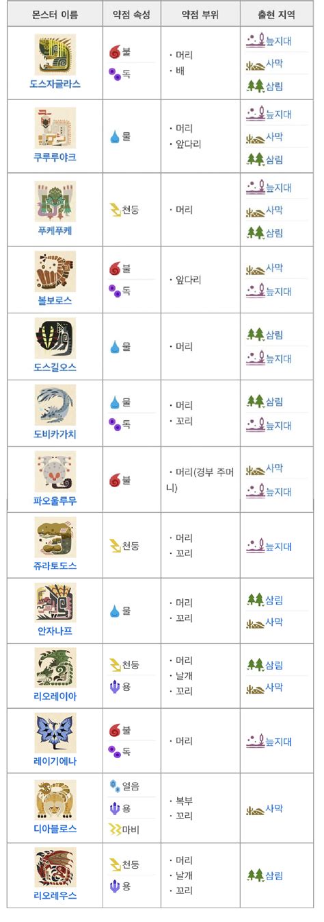 Dq 스토리 몬스터헌터 나우 약점 부위 약점 속성과 대형몬스터 출현지역 정리표