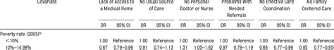 Fixed Effects Multilevel Logistic Models That Show Effects A Of