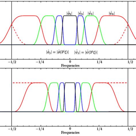 pdf 3d seismic denoising based on a low redundancy curvelet transform