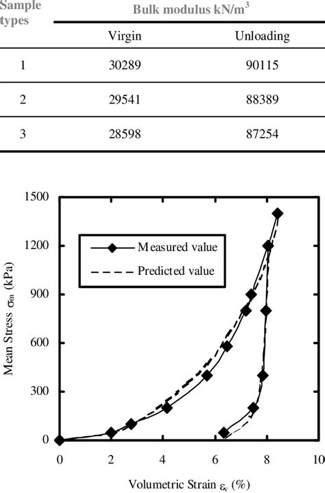 Bulk Modulus For Virgin And Overconsolidation Clay Download Table Bulk Modulus For Virgin And Overconsolidation Clay Download Table