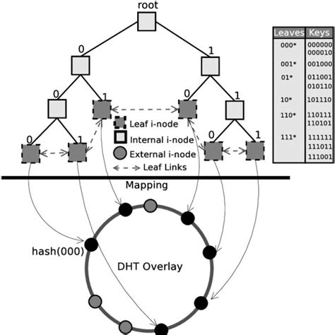 Pht Structure Mapping Trie Nodes Over The Dht Download Scientific