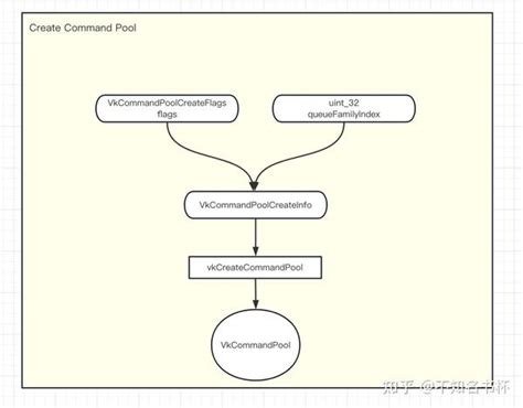理解vulkan 命令缓冲区command Buffer 知乎