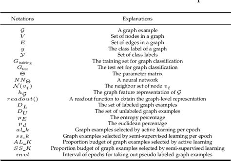 Table 1 From Active And Semi Supervised Graph Neural Networks For Graph