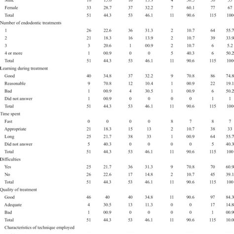 Distribution Of Counts And Frequencies For All Categorical Variables