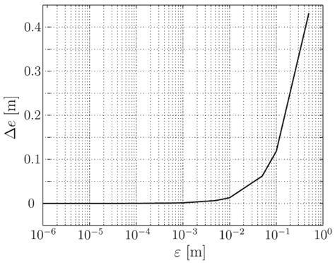 Kinematic Modeling Linearization And First Order Error Analysis Intechopen