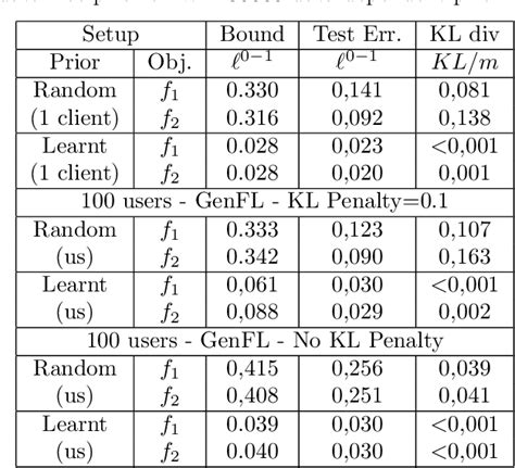 Table 1 From Federated Learning With Nonvacuous Generalisation Bounds Semantic Scholar