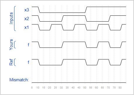 数电 利用真值表合成电路 Verilog 逻辑函数的卡诺图化简 卡诺图 知乎