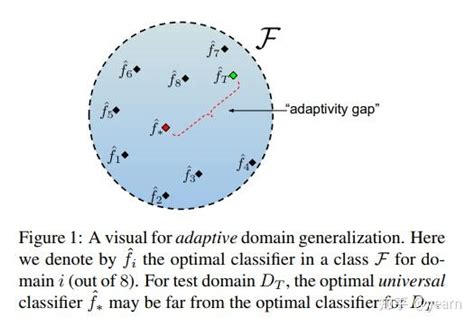 Test Time Adaptation方法总结 知乎