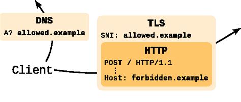 figure 1 from blocking resistant communication through domain fronting