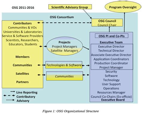 Opensciencegridmanagementplan Osg Council