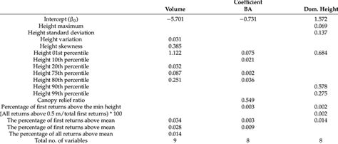 List Of Variables And Their Coefficients Selected For Volume BA And