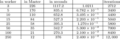 Case 3b Inexact Subdomain Solver Ms Of Iter Iterations Execution