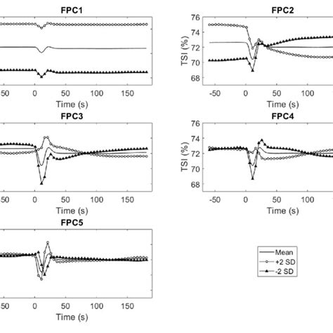 Scree Plot For Assessing Cumulative Variance Explained By Additional