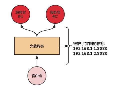 6小时精通springcloud第03讲：客户端负载均衡 Ribbonribboneager Loadenabledtrue Csdn博客