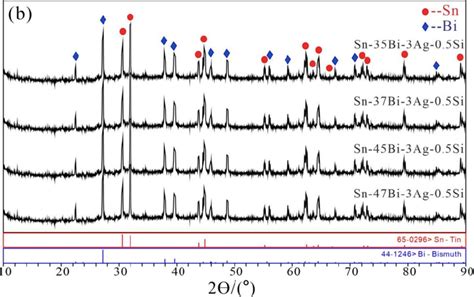 Xrd Patterns Of A Sn Xbi 1ag And B Sn Xbi 3ag 05si Alloys