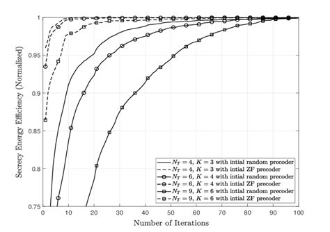 Convergence Behaviors Of The Proposed Solution Download Scientific