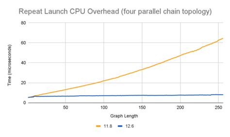 Constant Time Launch For Straight Line Cuda Graphs And Other