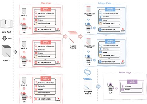 논문 리뷰 Llmtimesmapreduce Simplified Long Sequence Processing Using Large Language Models