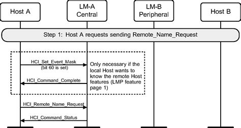 Part F Message Sequence Charts