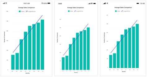 trendlines in xamarin charts control syncfusion