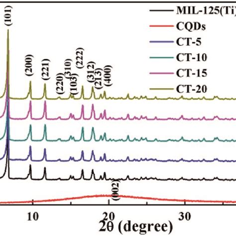 Xrd Patterns Of The Cqds And The Mil 125 Ti And Cqds Mil 125 Ti