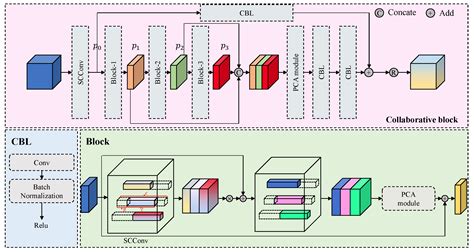 A Multi Tiered Collaborative Network For Optical Remote Sensing Fine Grained Ship Detection In