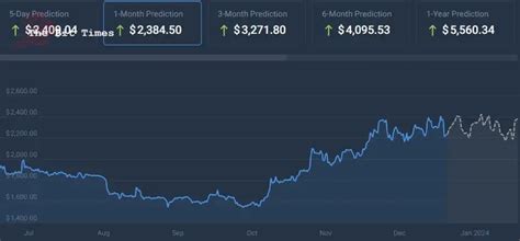 Machine Learning Algorithm Sets Ethereum Price For January 31 2024