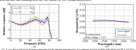Figure 3 From 80 Ghz Bandwidth And High Responsivity Of Inp Coherent Receiver Pic With Butt