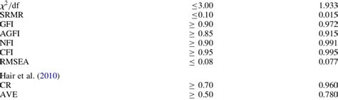 Goodness Of Fit Measures For The Measurement Model For Exogenous