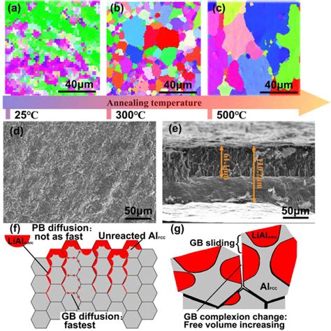 EBSD And SEM Images The EBSD Images Of A The AR B IHT And C HHT Download Scientific