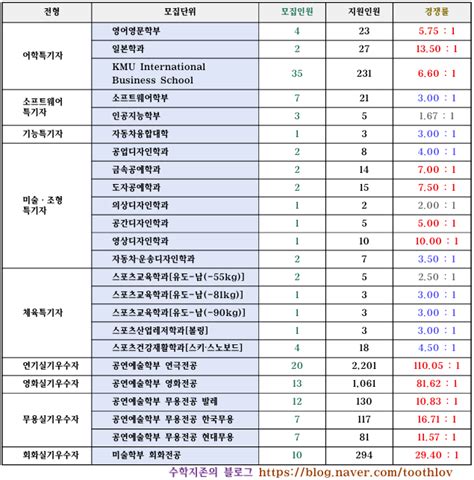 서울 2025학년도 국민대학교 수시 전형 최종 경쟁률 2024년 국민대 학생부 교과 학생부 종합 실기실적 군위탁