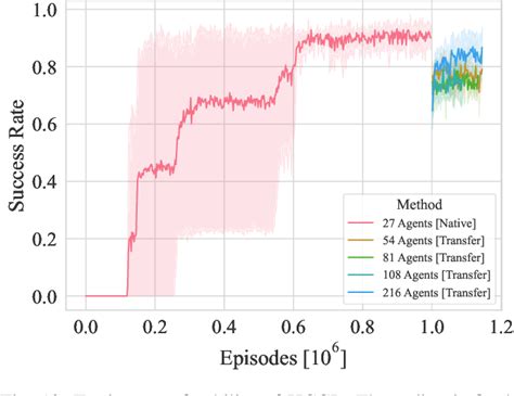 self clustering hierarchical multi agent reinforcement learning with