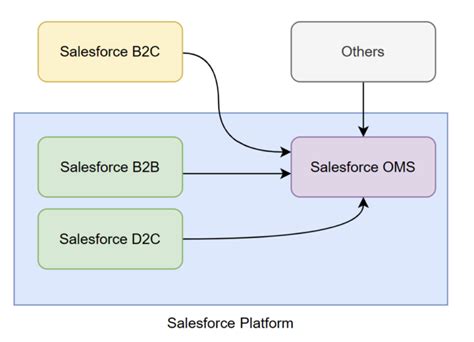 Salesforce Order Management Create Order And Order Summary Firat Esmer