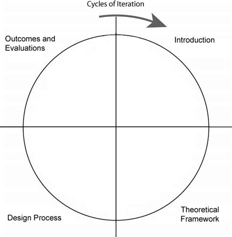 Cycles Of Iteration Presentation
